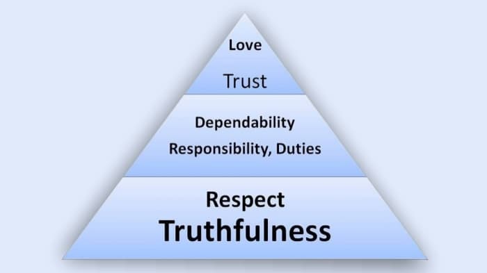 The Pyramid of Character: A pathway to love and trust